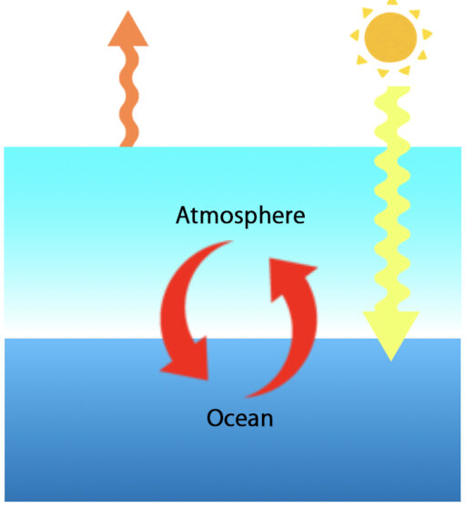Exploring climate change through atmosphere-ocean interactions – Understanding the Impact of ...