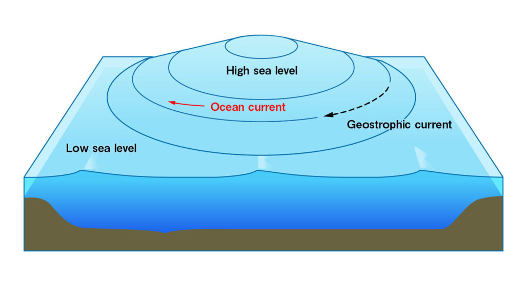 Modeling ocean to understand natural phenomena – Understanding the ...