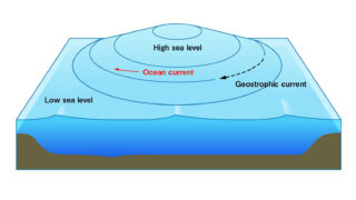 Modeling ocean to understand natural phenomena – Understanding the ...