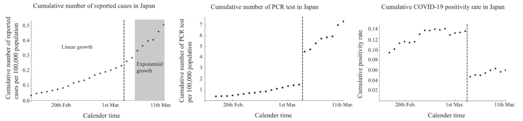 Growth rate of the COVID-19 pandemic may be obscured due to changes in ...