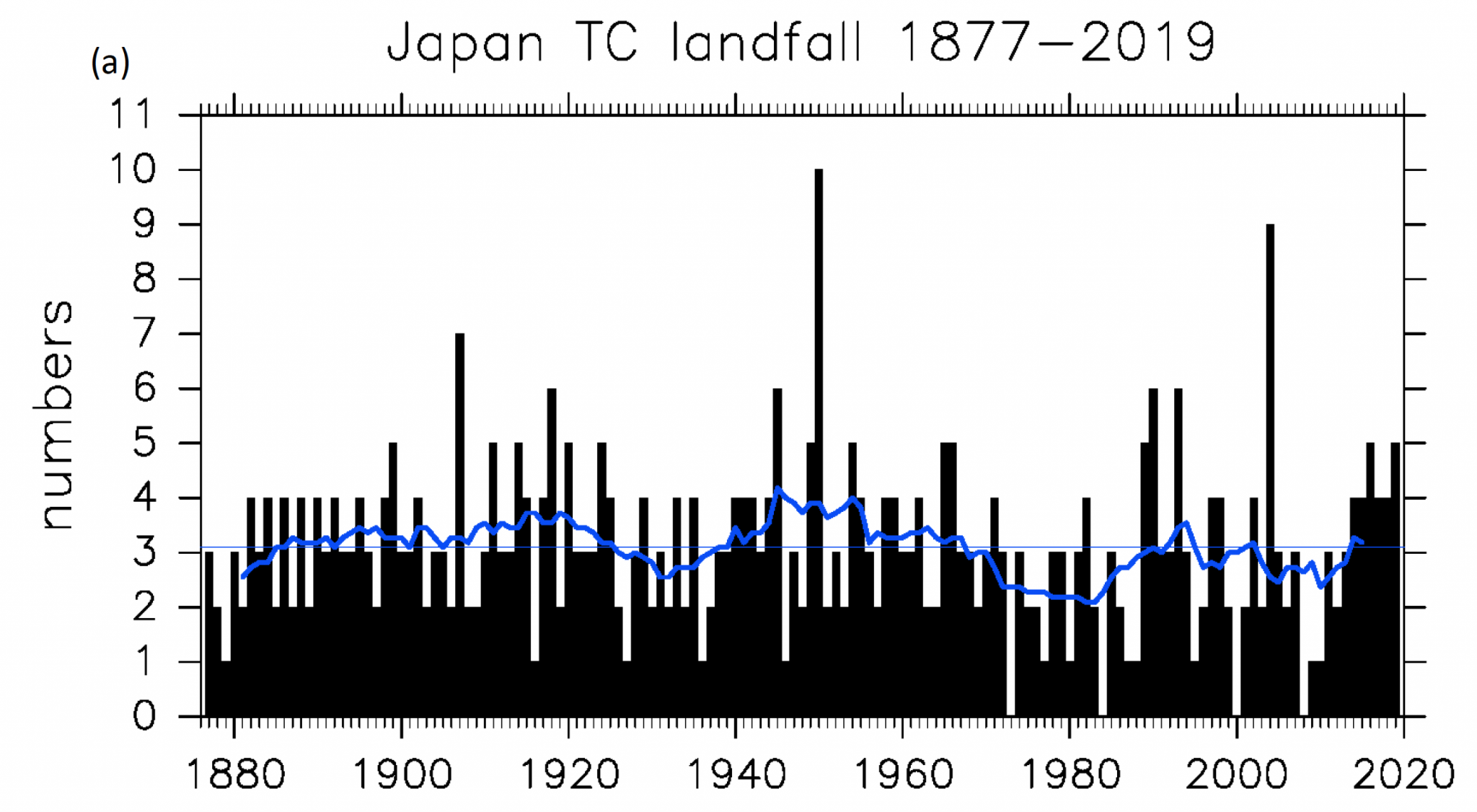 Reconstructing historical typhoons from a 142-year record | Hokkaido ...