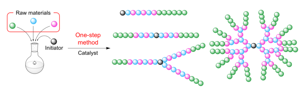 “Smart synthesis” of polymers — Making the whole process sustainable ...