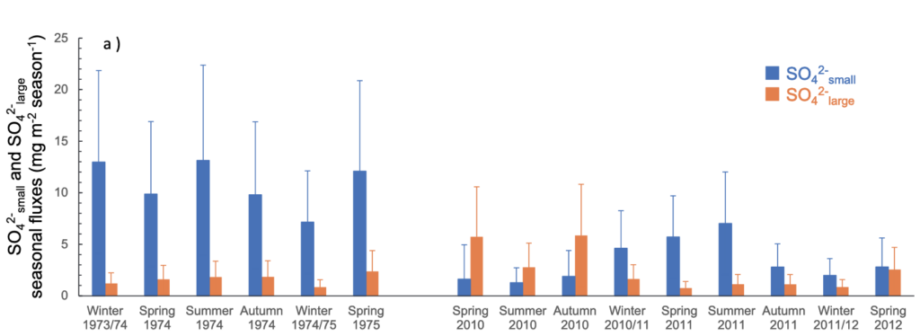 Small sulfate aerosol may have masked effects of climate change in the ...