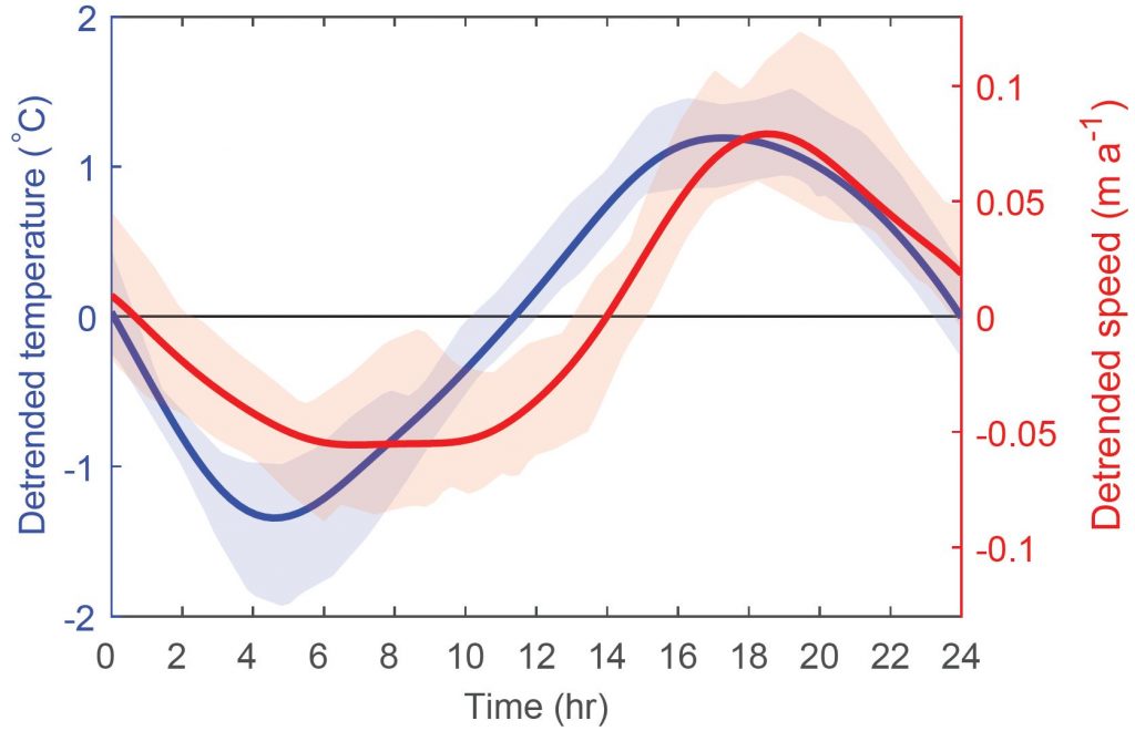 Temperature, rainfall and tides speed glacier flow on a daily basis ...